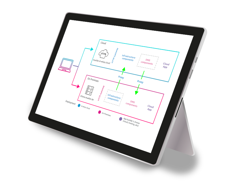 d.velop platform connect | d.velop store